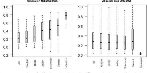 Figure 2 From Catchment Grouping And Regional Calibration For