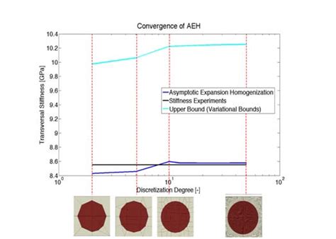 Multiscale Homogenization Of Viscoelastic Unidirectional Composites — Sergio Pellegrino Caltech