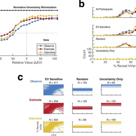 Sampling Behavior A Average Psychometric Curves Showing The Percentage Download Scientific