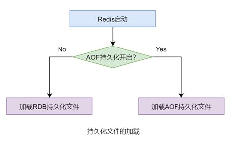 动力节点redis7笔记 第四章redis持久化 redis 7 rewrite csdn博客