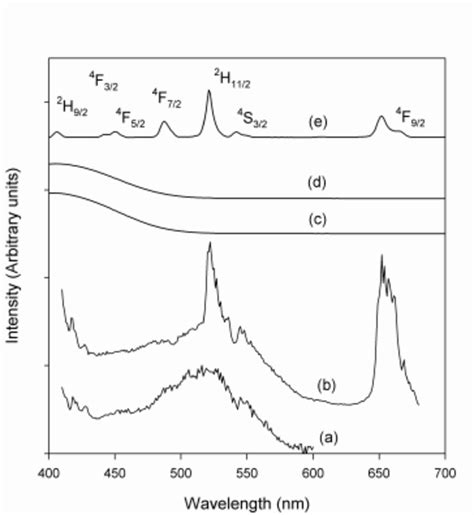 Photoluminescence Excitation Spectrum Of A Cs 2 Ybet 2 O 05 O O