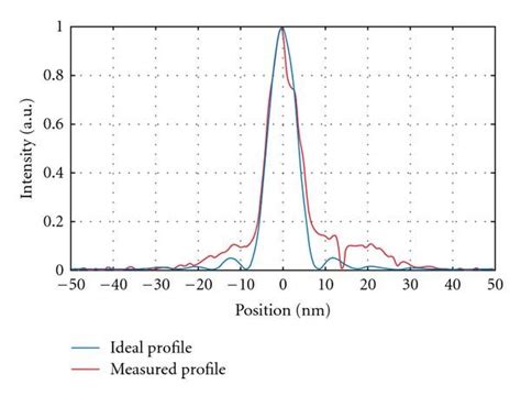 Experimental Intensity Profile Red Curve Through The Focal Line Of A