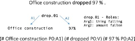 Figure 1 From A Sequence To Sequence Model For Semantic Role Labeling