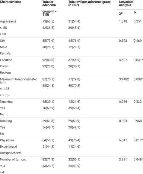 Univariate Analysis Of Clinicopathologic Variables According To Lnm