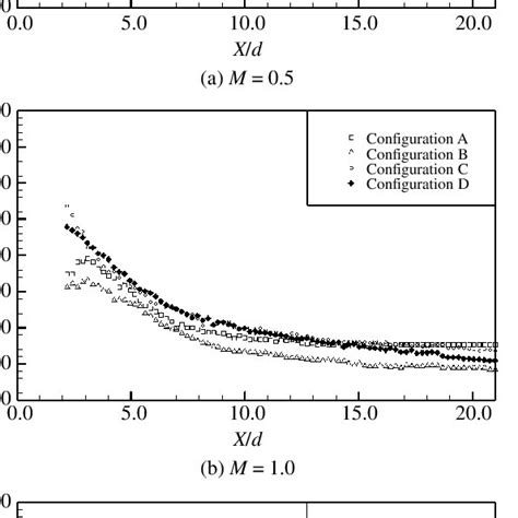 Streamwise Distributions Of Spanwise Averaged Heat Transfer Coefficient Download Scientific