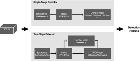 Flowchart Of The Framework Of The Single Stage Detectorabove And The