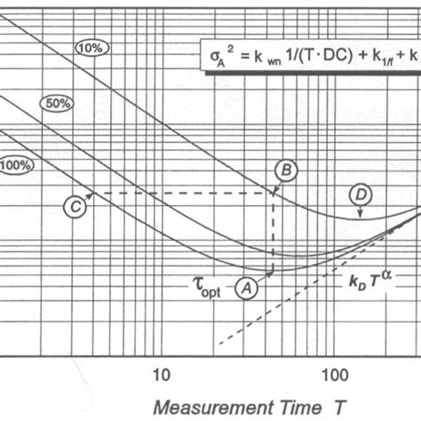 Allan Variance As A Function Of The Measurement Time For Different Duty Download Scientific