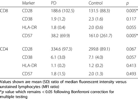 T Cell Surface Marker Expression Download Table