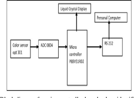 Figure 1 From Microcontroller Based Colour Identification System Semantic Scholar