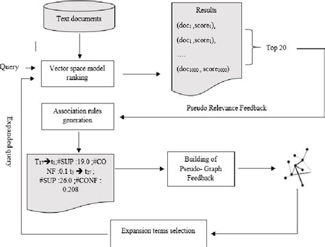 Figure 1 From A Graph Based Approach For Text Query Expansion Using