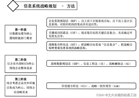 架构之路 254创业之路 85 ：目标系统 横向管理 源头：信息系统战略规划的常用方法论，为软件工程的实施指明方向！！！