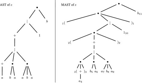 Syntax Tree Generator