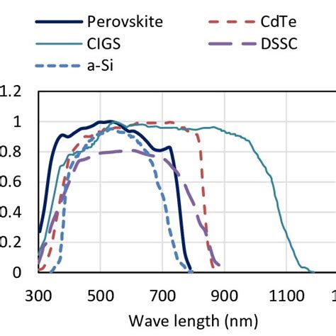 Normalized External Quantum Efficiency Eqe Of Mixed Halide Perovskite Download Scientific