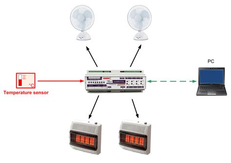SmartDEN IP PLC Ethernet I O Relay Programmable Logic Controller Denkovi A E LTD