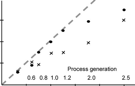 A ∆vt Threshold Voltage Mismatch Fluctuation Area Scaling Factor For A