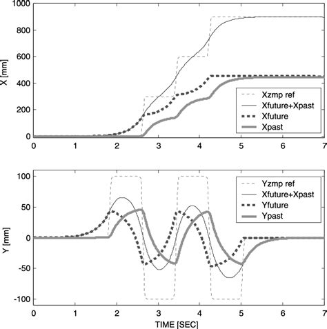 Figure 1 From Walking Pattern Generation For A Biped Walking Robot Using Convolution Sum