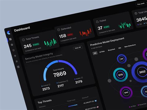 Cyber Security Dashboard By Mohammed Fazil On Dribbble