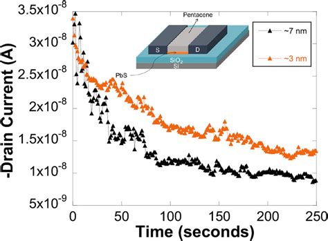 Time Domain Measurements For Pentacenepbs Fets Including ~3 Nm And