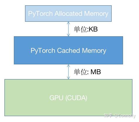 Pytorch 源码学习⑤：gpu 内存管理之深入分析 Cudacachingallocator Csdn博客