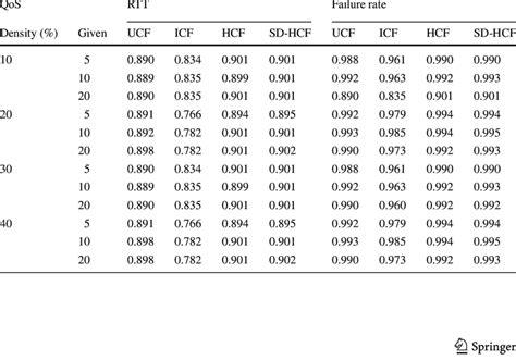 F Measure Performance Comparison Download Table