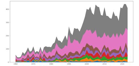 Yan Holtz On Linkedin 🦕 Evolution Of A Matplotlib 4 Clean Stacked