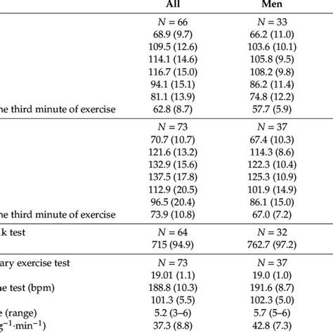 Pdf Validation Of Submaximal Step Tests And The 6 Min Walk Test For