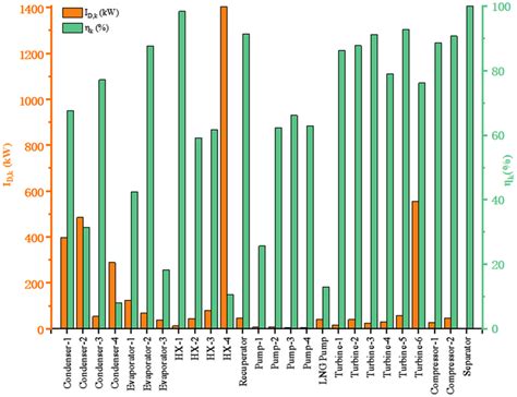 exergy loss and functional exergy efficiency of each equipment