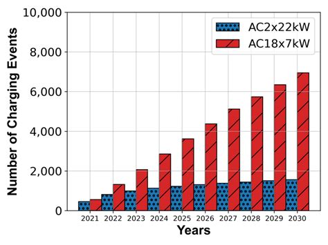 Figure A2 Number Of Charging Events Per Charging Station B Ac Base