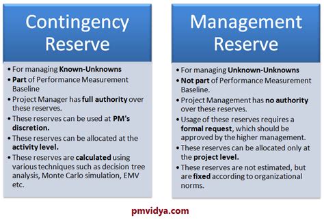 Contingency Reserve VS Management Reserve PM Vidya