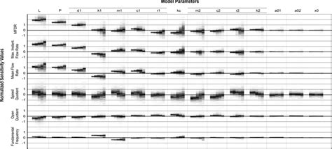 Multi Dimensional Sensitivity Distribution Plot Showing Sensitivity Download Scientific Diagram