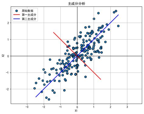 主成分分析 Principal Component Analysis 原理及python代码 知乎