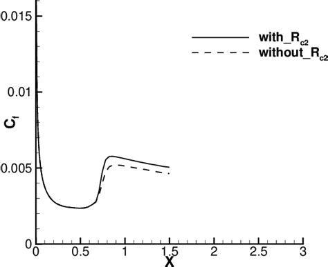 Figure 22 From An Intermittency Model For Predicting Roughness Induced