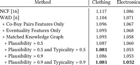 Recommendation Results In Rmse Download Scientific Diagram