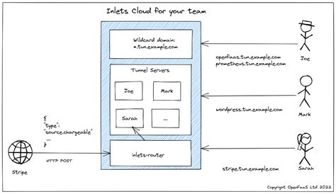 Manage Tunnels For Your Team With Inlets Cloud Inlets The Cloud Native Tunnel