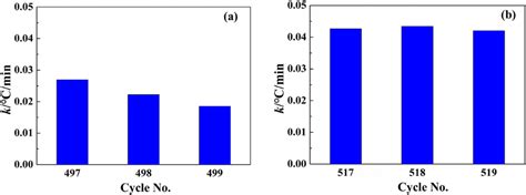 Cooling Rate A First B Second Download Scientific Diagram