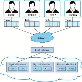 Load Balancing In CC Platform Download Scientific Diagram