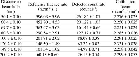 Thermal Neutron Detector Calibration Data In The Lnirdcnen Reference Download Scientific