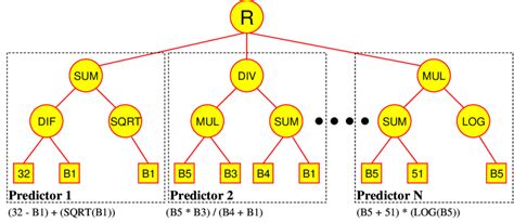 example of a proposed candidate model representation for the genetic