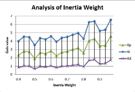 Figure 1 From Design Of A Predictive Pid Controller Using Particle Swarm Optimization Semantic