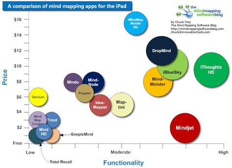 A Comparison Of Mind Mapping Apps For The IPad Mind Mapping Software Blog