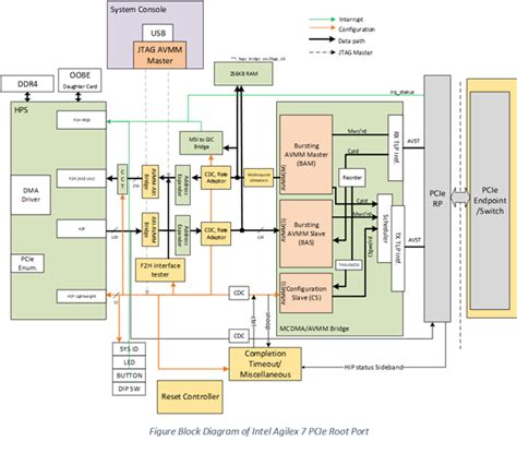 Intel Agilex® 7 Fpga I Series Pcie Root Port Reference Design