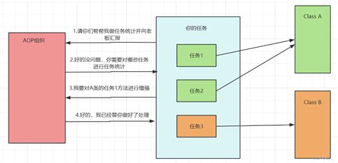 【spring】spring中aop的简介和基本使用，springboot使用aopspringboot Aop 切入点 Csdn博客