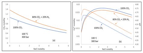 Energies Free Full Text Thermodynamic Modeling Of Co2 N2 O2 Brine Carbonates In Conditions