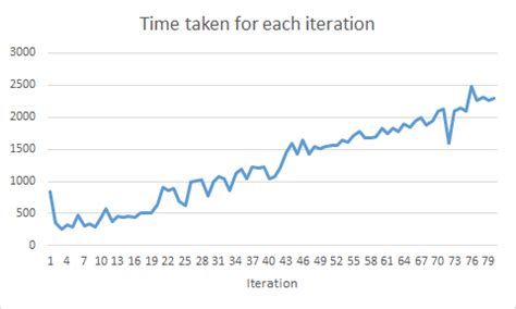 Java Apache Spark Long Transformation Chains Result In Quadratic Time