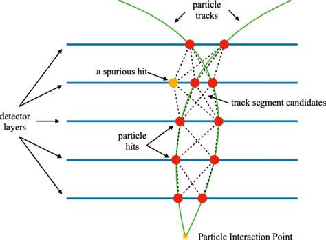 Hybrid Quantum Classical Graph Neural Networks For Particle Track