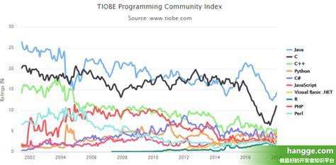 Tiobe 2018年1月编程语言排行榜