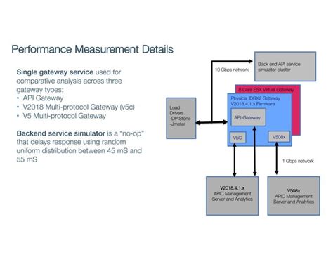 Datapower Api Gateway Performance Benchmarks Pdf