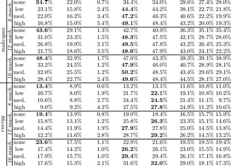 Average Makespan And Energy Consumption Improvement Δet Heuristic
