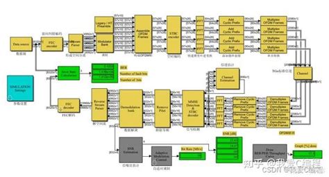 基于80211n物理层的ofdm通信链路simulink仿真包括fec编码、插入导频、ofdm成帧、stbc编码 知乎