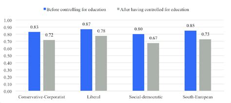 Relative Risk Ratios Of Intergenerational Occupational Persistence In